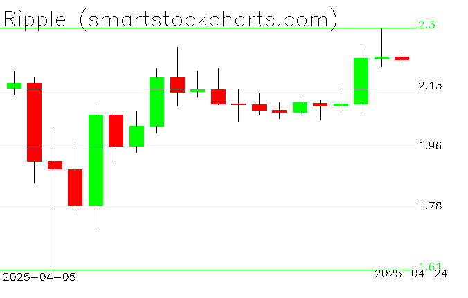 Ripple charts on April 24, 2025 - Smart Stock Charts