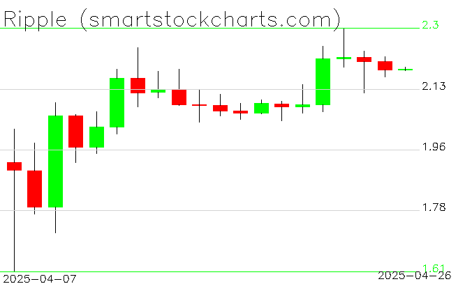 Ripple charts on April 26, 2025 - Smart Stock Charts