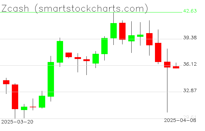 Zcash charts on April 08, 2025 - Smart Stock Charts