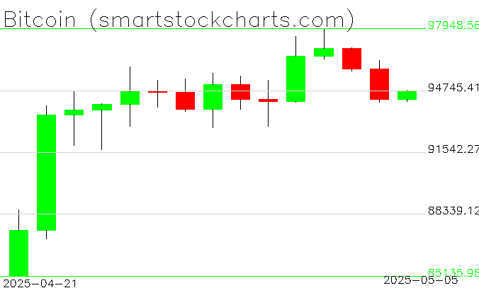 Bitcoin charts on May 05, 2025 - Smart Stock Charts