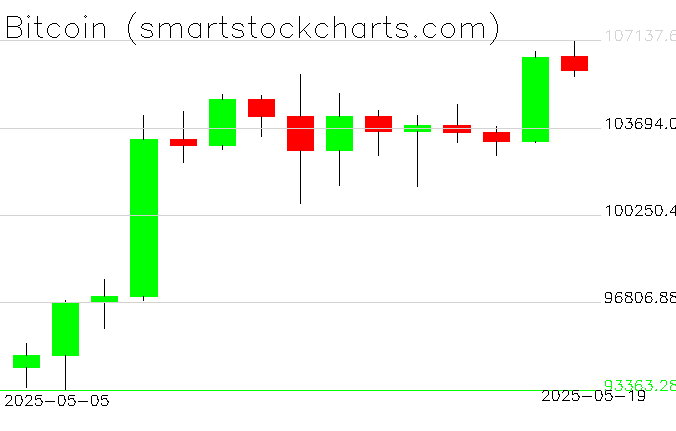 Bitcoin charts on May 19, 2025 - Smart Stock Charts