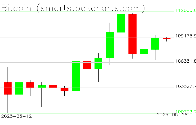 Bitcoin charts on May 26, 2025 - Smart Stock Charts
