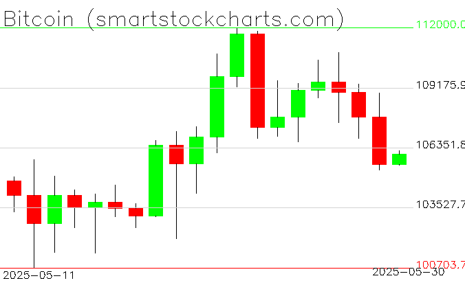 Bitcoin charts on May 30, 2025 - Smart Stock Charts