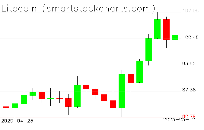 Litecoin charts on May 12, 2025 - Smart Stock Charts