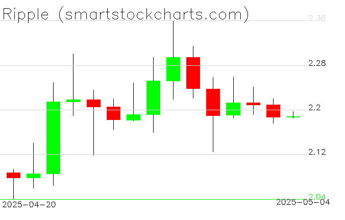 Ripple charts on May 04, 2025 - Smart Stock Charts