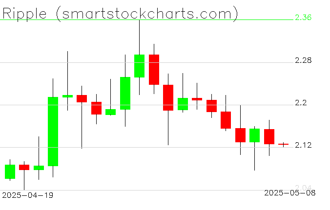 Ripple charts on May 08, 2025 - Smart Stock Charts