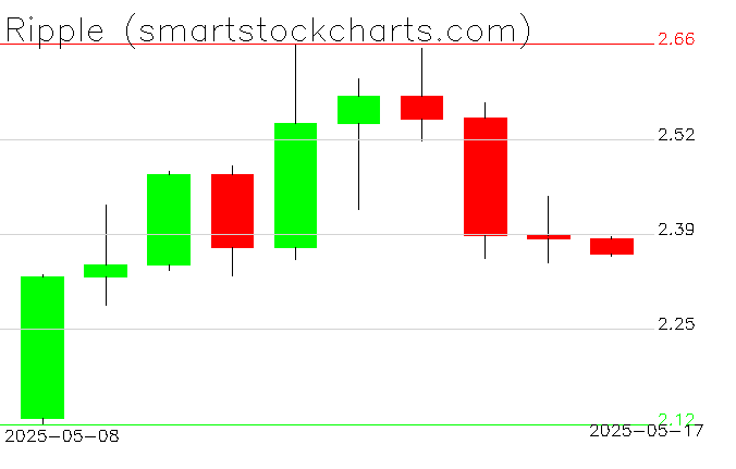 Ripple charts on May 17, 2025 - Smart Stock Charts