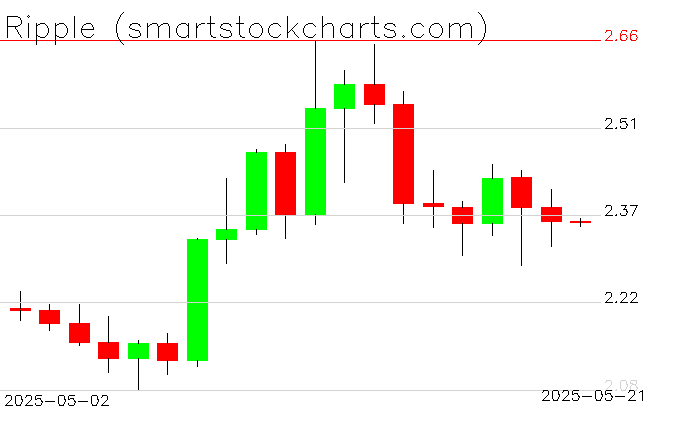 Ripple charts on May 21, 2025 - Smart Stock Charts