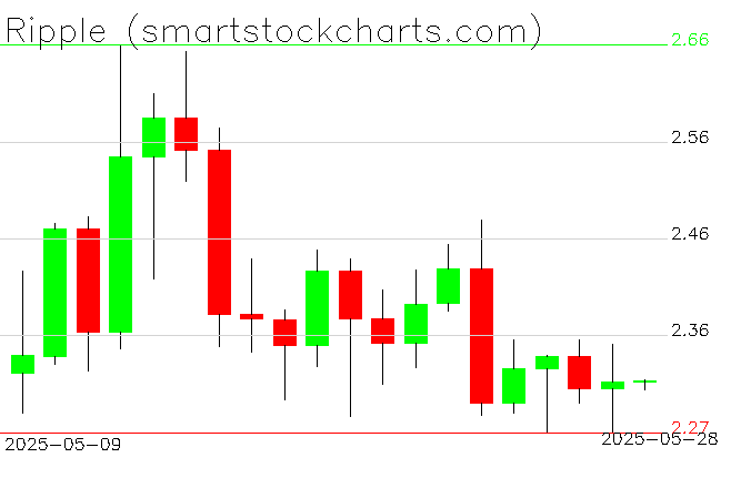 Ripple charts on May 28, 2025 - Smart Stock Charts