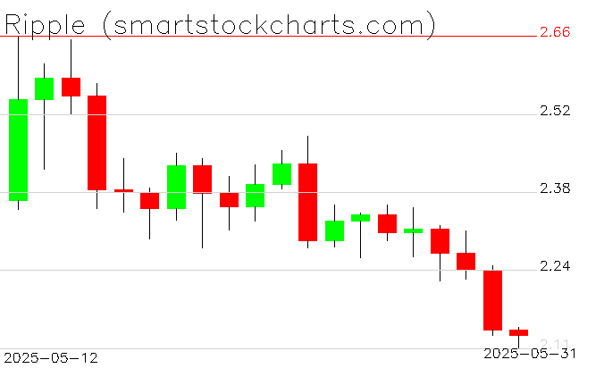 Ripple charts on May 31, 2025 - Smart Stock Charts