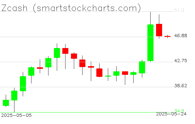Zcash charts on May 24, 2025 - Smart Stock Charts