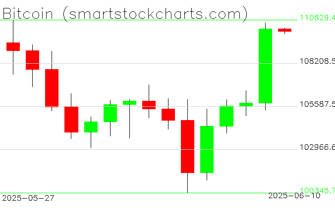 Bitcoin charts on June 10, 2025 - Smart Stock Charts