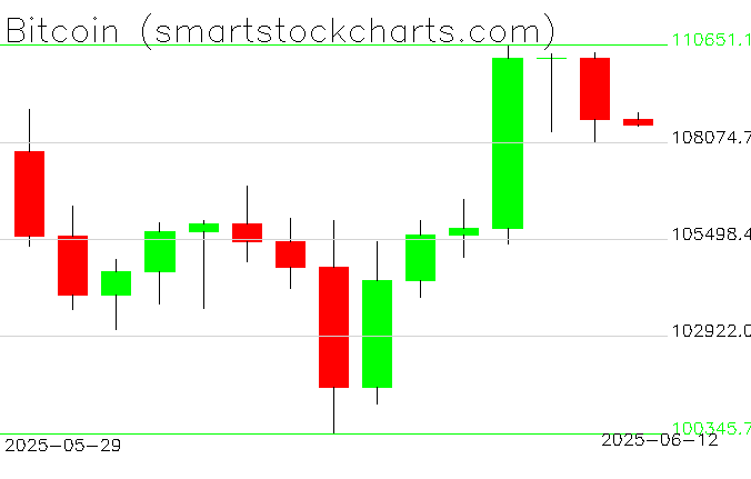 Bitcoin charts on June 12, 2025 - Smart Stock Charts