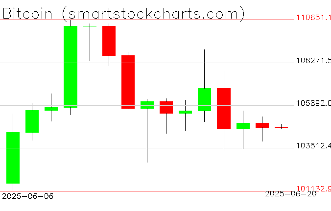 Bitcoin charts on June 20, 2025 - Smart Stock Charts