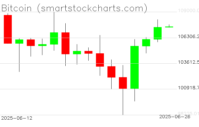 Bitcoin charts on June 26, 2025 - Smart Stock Charts