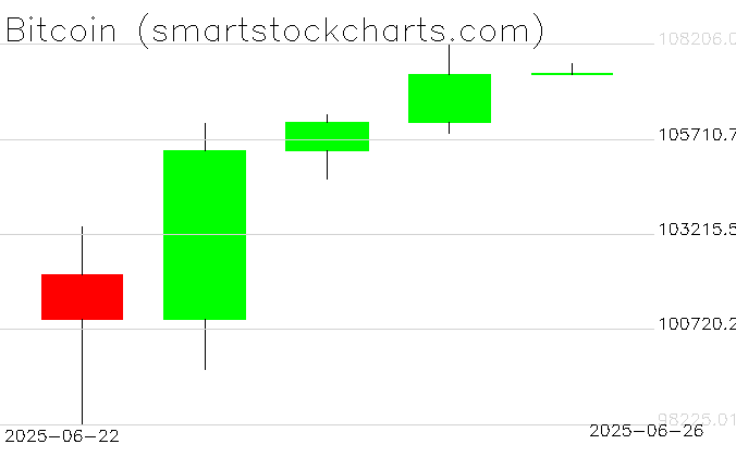 Bitcoin charts on June 26, 2025 - Smart Stock Charts