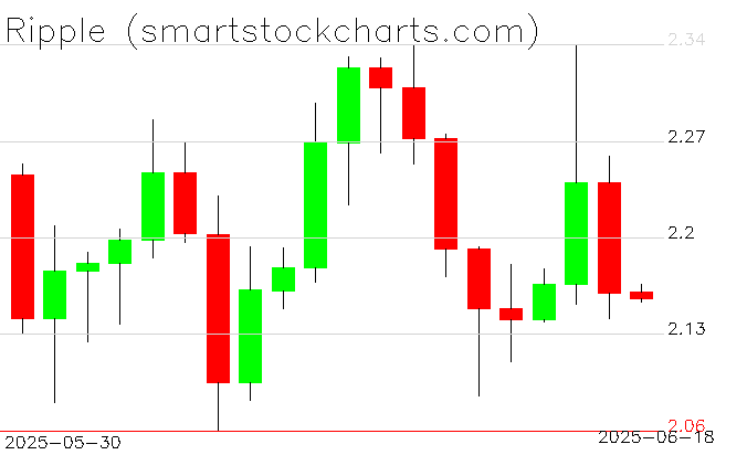 Ripple charts on June 18, 2025 - Smart Stock Charts
