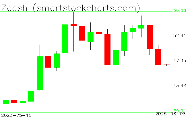 Zcash charts on June 06, 2025 - Smart Stock Charts
