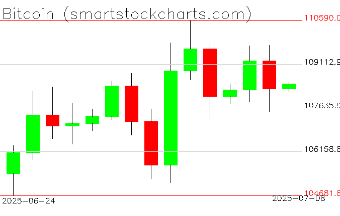 Bitcoin charts on July 08, 2025 - Smart Stock Charts