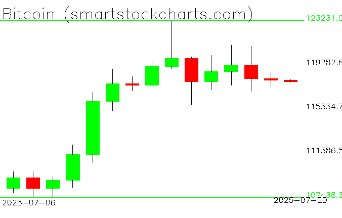 Bitcoin charts on July 20, 2025 - Smart Stock Charts