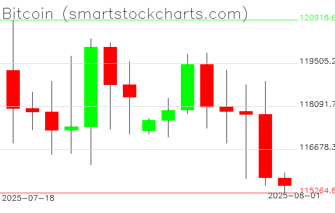 Bitcoin charts on August 01, 2025 - Smart Stock Charts