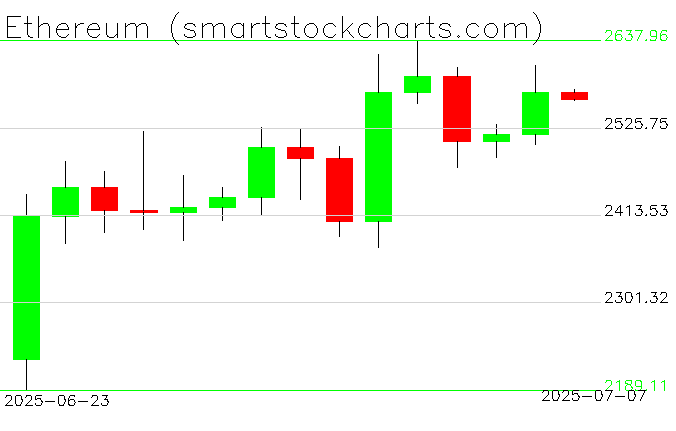 Ethereum charts on July 07, 2025 - Smart Stock Charts