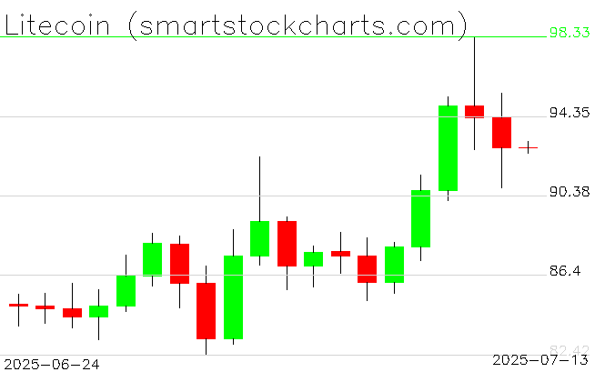 Litecoin charts on July 13, 2025 - Smart Stock Charts