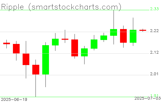 Ripple charts on July 03, 2025 - Smart Stock Charts