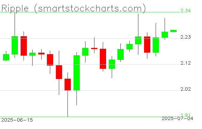 Ripple charts on July 04, 2025 - Smart Stock Charts
