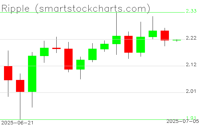 Ripple charts on July 05, 2025 - Smart Stock Charts