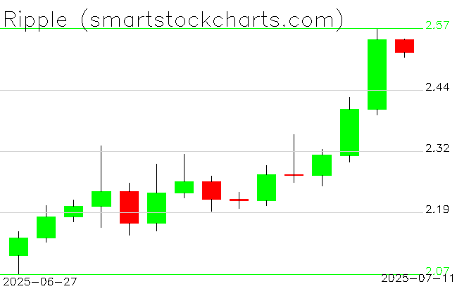 Ripple charts on July 11, 2025 - Smart Stock Charts