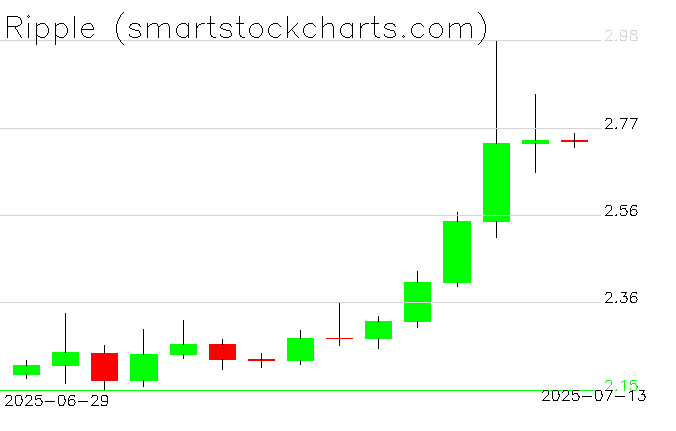 Ripple charts on July 13, 2025 - Smart Stock Charts