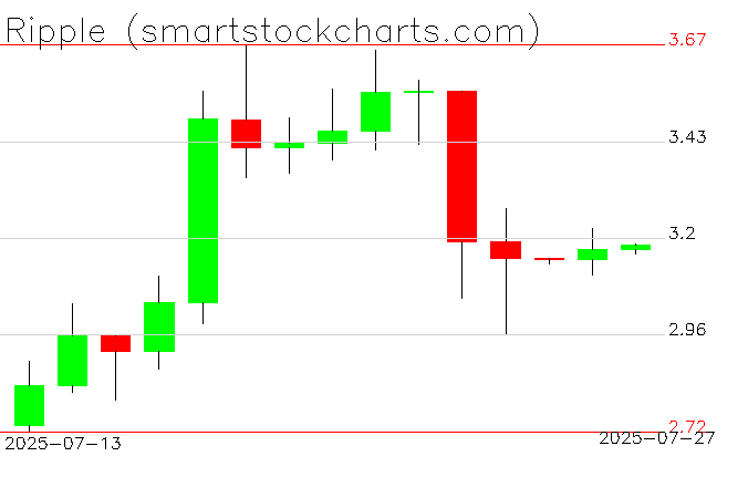 Ripple charts on July 27, 2025 - Smart Stock Charts
