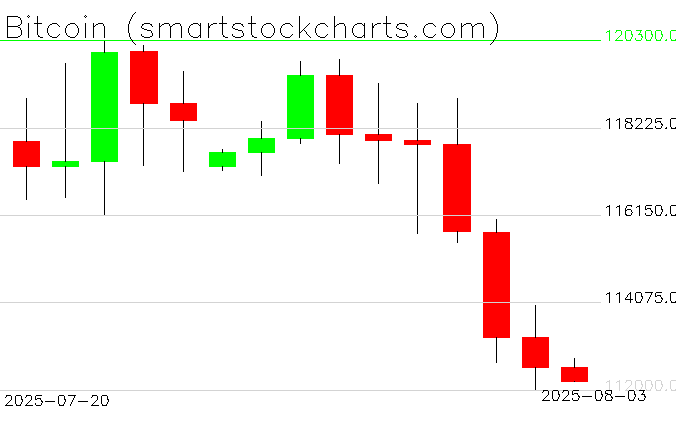 Bitcoin charts on August 03, 2025 - Smart Stock Charts