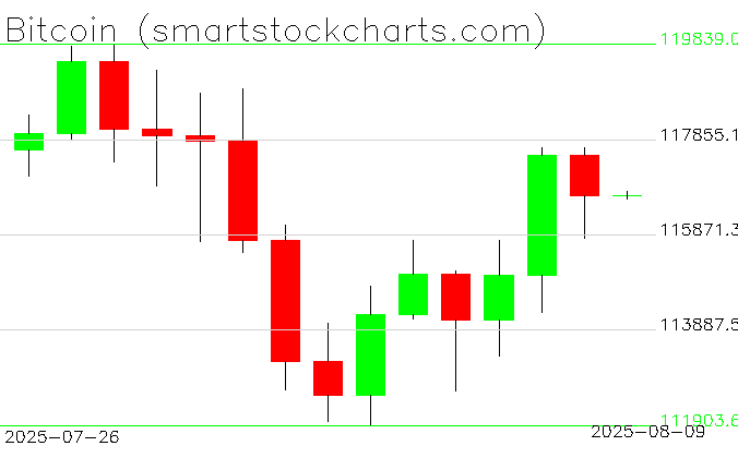Bitcoin charts on August 09, 2025 - Smart Stock Charts