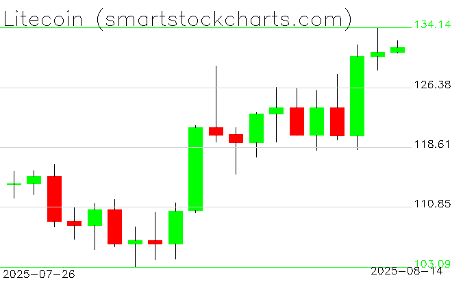 Litecoin charts on August 14, 2025 - Smart Stock Charts