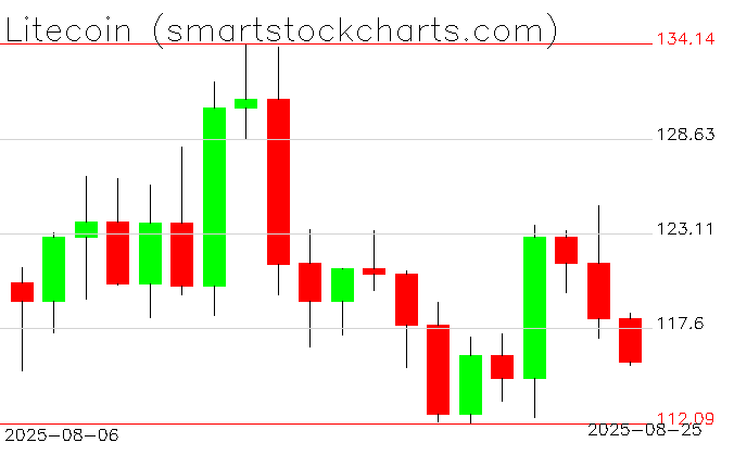 Litecoin charts on August 25, 2025 - Smart Stock Charts