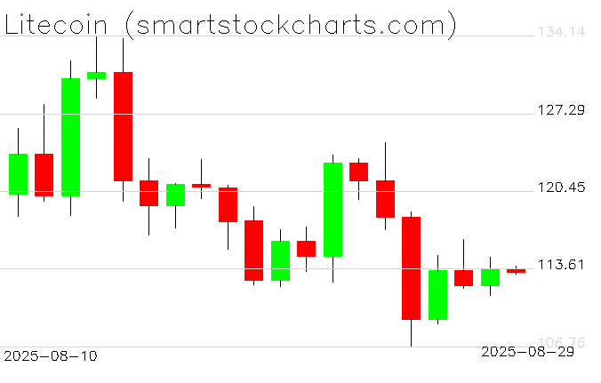 Litecoin charts on August 29, 2025 - Smart Stock Charts