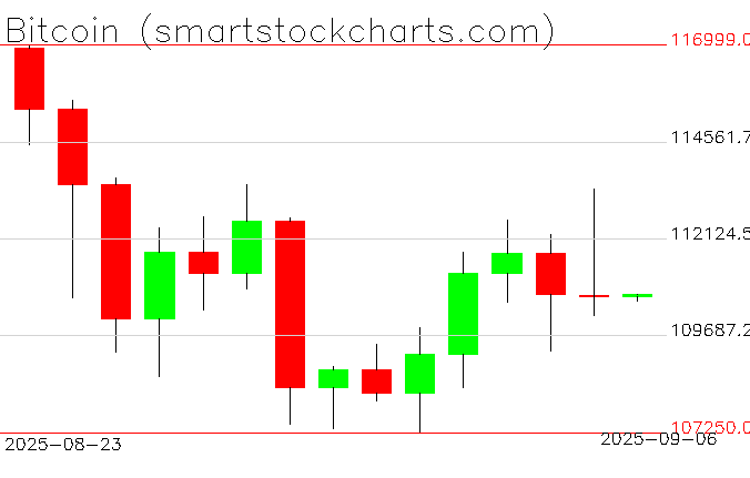 Bitcoin charts on September 06, 2025 - Smart Stock Charts