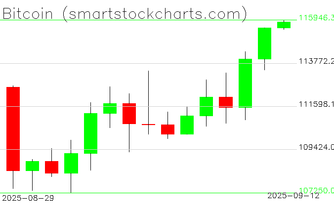 Bitcoin charts on September 12, 2025 - Smart Stock Charts