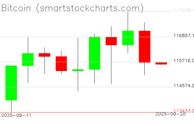 Bitcoin charts on September 20, 2025 - Smart Stock Charts