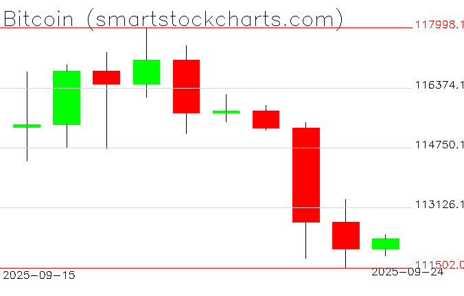 Bitcoin charts on September 24, 2025 - Smart Stock Charts