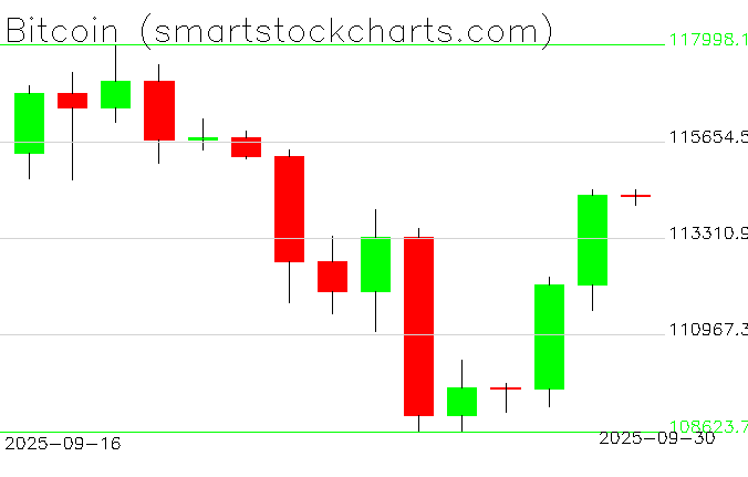 Bitcoin charts on September 30, 2025 - Smart Stock Charts