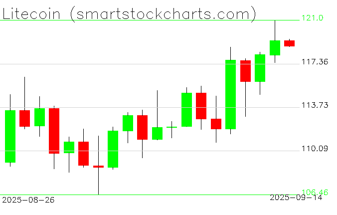 Litecoin charts on September 14, 2025 - Smart Stock Charts
