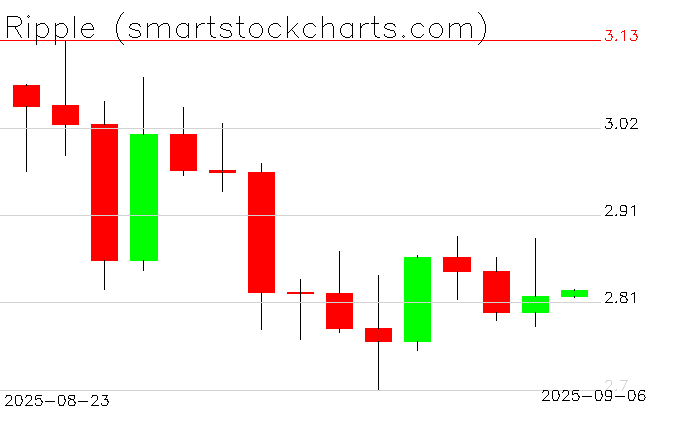 Ripple charts on September 06, 2025 - Smart Stock Charts