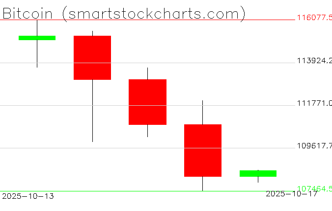 Bitcoin charts on October 17, 2025 - Smart Stock Charts