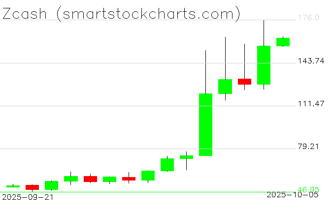 Zcash charts on October 05, 2025 - Smart Stock Charts
