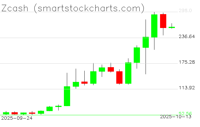 Zcash charts on October 13, 2025 - Smart Stock Charts