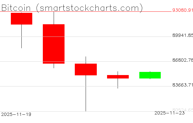 Bitcoin charts on November 23, 2025 - Smart Stock Charts