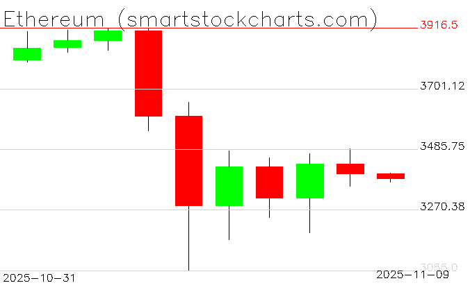 Ethereum charts on November 09, 2025 - Smart Stock Charts